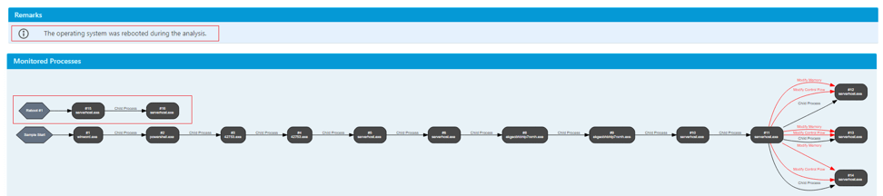 Persistent Emotet Malware with a Crafty Social Engineering Technique ...