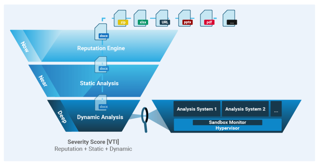 Now, Near, Deep: The Power of Multi-Layered Malware Analysis ...