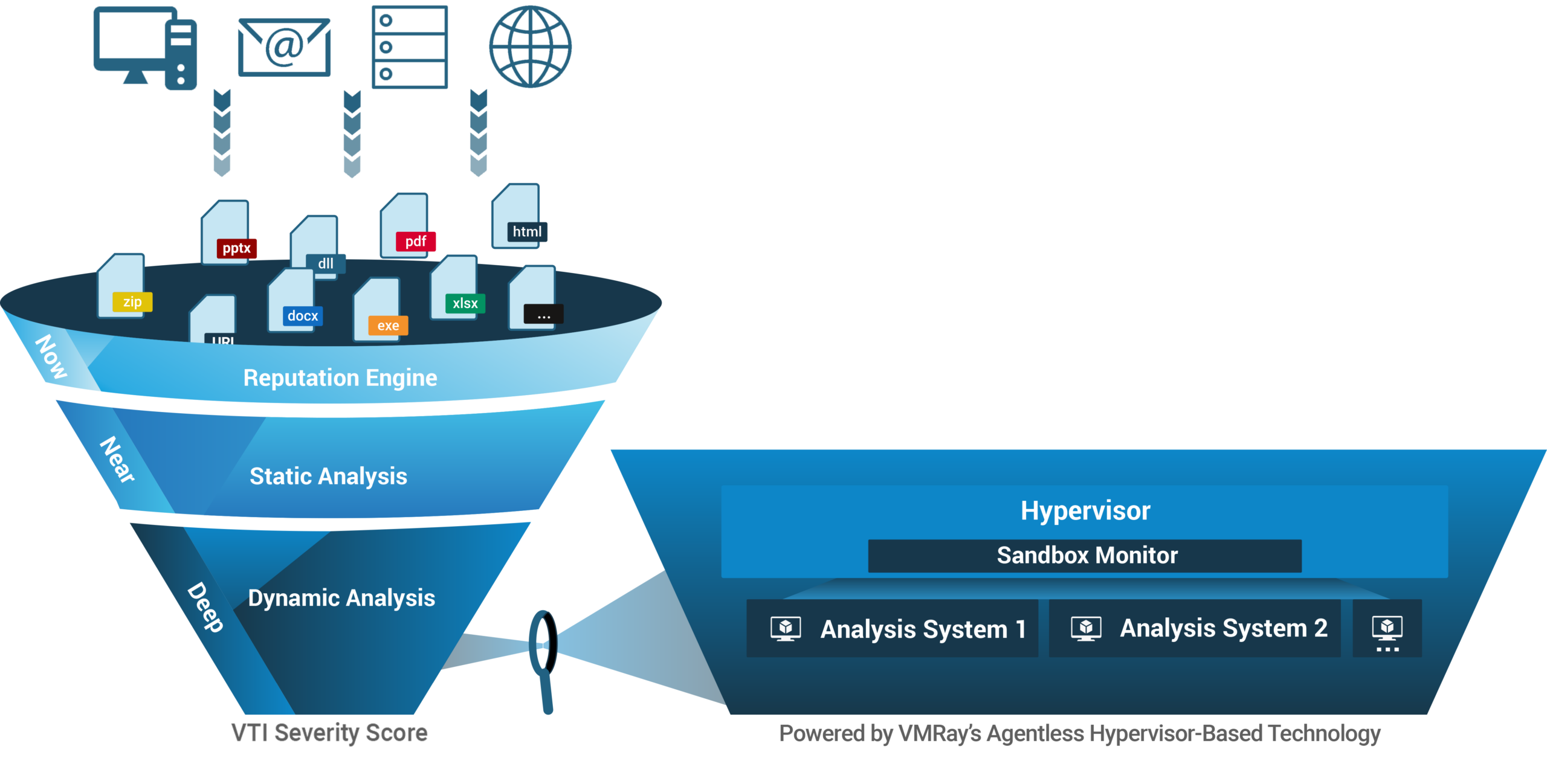 Introducing Vmray Detector High Precision Threat Detection At Scale Vmray