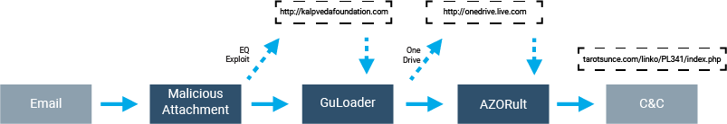 AZORult Delivered by GuLoader | Malware Analysis Spotlight | VMRay