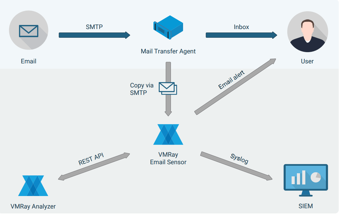 VMRay Email Sensor: Automated Analysis and Detection of Malicious Email ... VMRay Email Sensor: Automated Analysis and Detection of Malicious Email ...