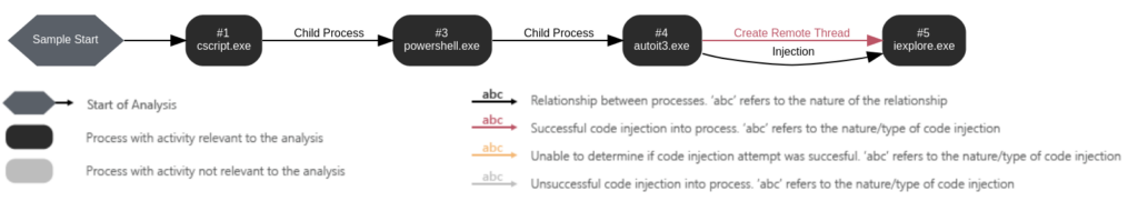 DarkGate: From AutoIT to Shellcode Execution - VMRay DarkGate: From AutoIT to Shellcode Execution - VMRay