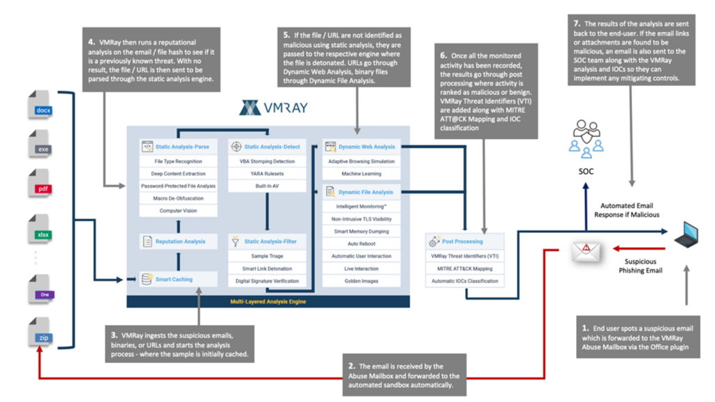 Phishing Detection Techniques and Tools