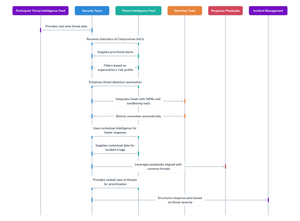 Leveraging Threat Intelligence Feeds for Proactive Cyber Defense Leveraging Threat Intelligence Feeds for Proactive Cyber Defense