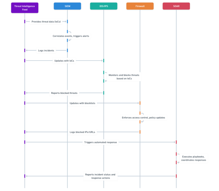 Leveraging Threat Intelligence Feeds for Proactive Cyber Defense