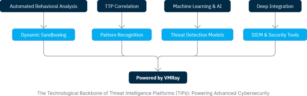 What is a Threat Intelligence Platform (TIP)? | VMRay