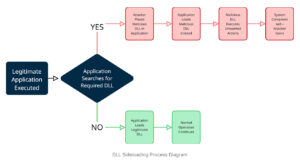 DLL Sideloading: What It Is and How to Detect It - VMRay