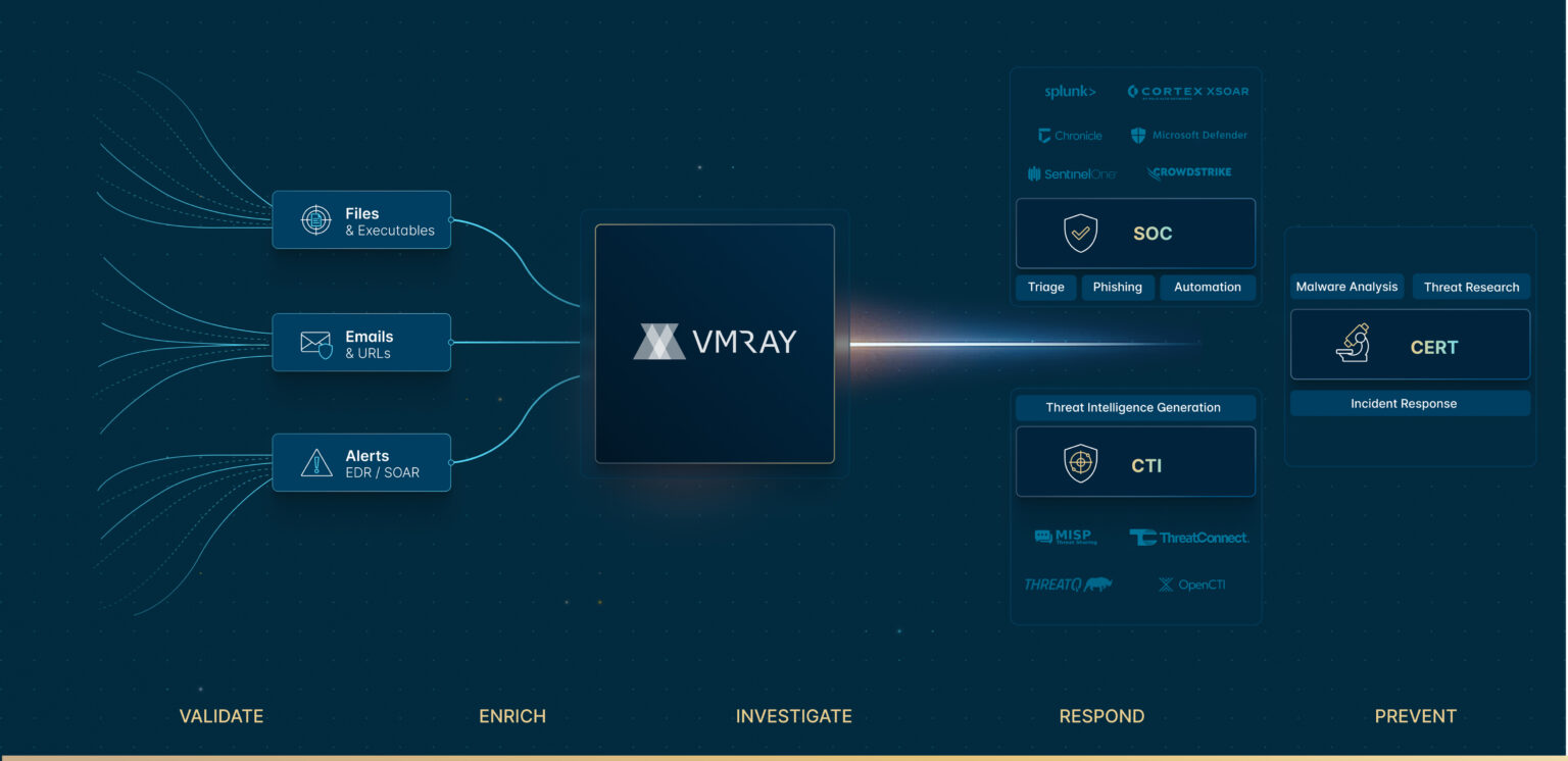 VMRay - Advanced Malware Sandbox & Phishing Analysis
